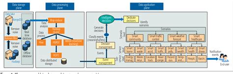 Figure 1 From Qoe Driven Big Data Architecture For Smart City