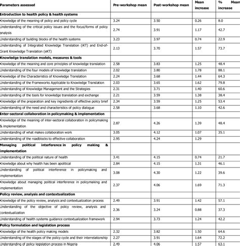 Outcome Of The Pre Workshop And Post Workshop Questionnaire Analysis On Download Table