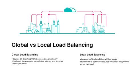Cdn The Evolution Of Load Balancing From Dns To Modern Techniques Arvancloud Newsroom