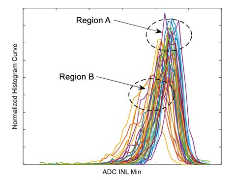 1 Box Plot Visualization For Adc Inl Min Measured Specification