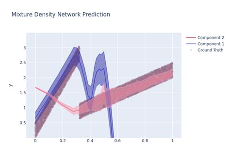 Probabilistic Regression Using Mixture Density Networks PyTorch Tabular