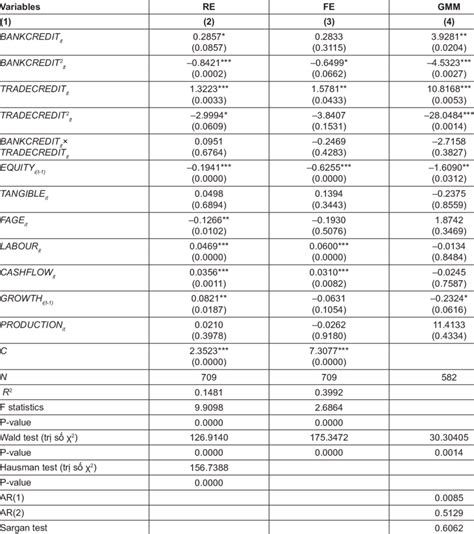 Estimation Results By The Methods Of Fe Re And Gmm Dependent Download Scientific Diagram