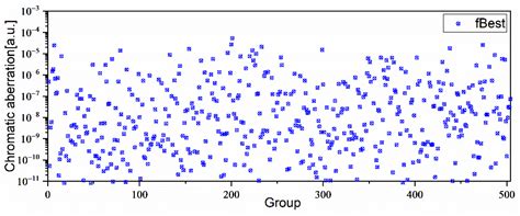 Adaptive Particle Swarm Optimization For Automatic Design Of Common Aperture Optical System