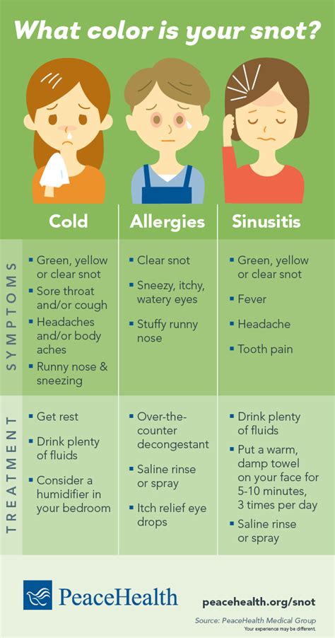 Nasal Mucus Color Chart