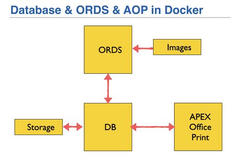 dockerize your apex development environment