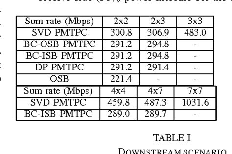 table i from design of algorithms for dynamic spectrum management dsm