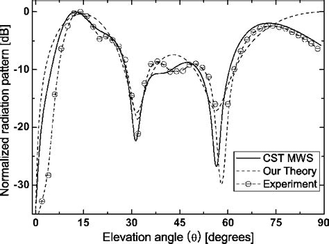 Figure 1 From Coaxially Fed Annular Slot Array Antenna Semantic Scholar