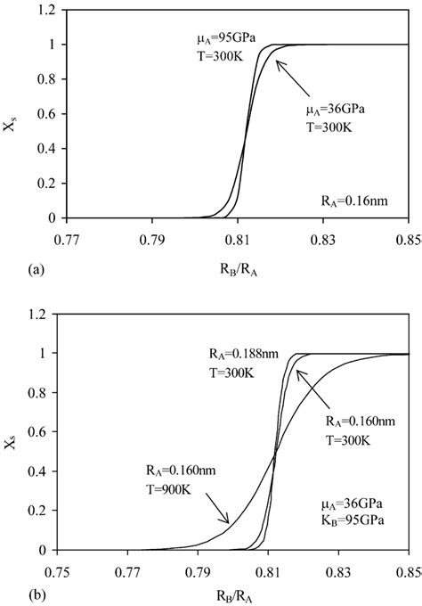 Fraction Of A Solute Element Located In Substitutional Sites As A