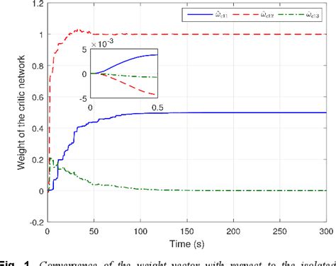 Figure 1 From Adaptive Near Optimal Controllers For Non Linear Decentralised Feedback