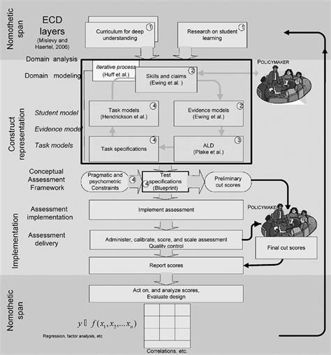 Overview Of The Assessment Design Process Based On Bejar Et Al Download Scientific Diagram