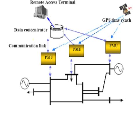 Typical Power System With Phasor Measurement Units Download