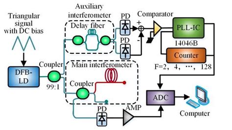 Configuration Of Ofdr System Using Frequency Sampling Method With Download Scientific Diagram