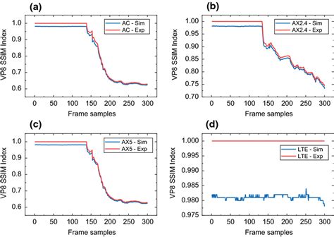 Vp8 Ssim Testbed Versus Simulation Download Scientific Diagram