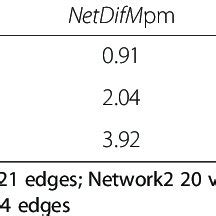 Type I Error Rates Of Four Methods Download Table