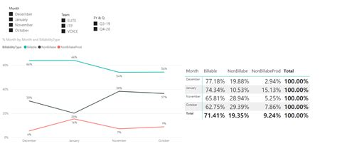 Solved Values In Line Chart Do Not Show The Right Data Microsoft Fabric Community
