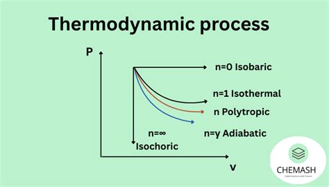 Thermodynamic Processes Types Key Real World Applications