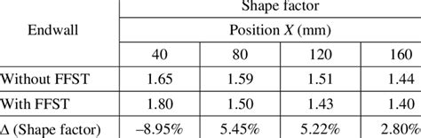 Shape Factor Boundary Layer Download Table