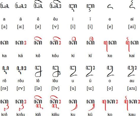 Javanese Alphabet Pronunciation And Language Javanese Language