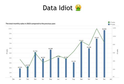Datavisualization Datascience Tableau Designprinciples Datadesign Betterdata
