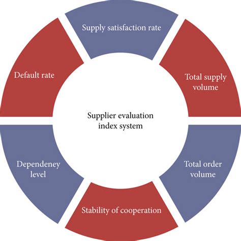 Supplier Comprehensive Evaluation Index System Download Scientific