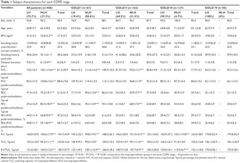 Early Copd Patients With Lung Hyperinflation Associated With Poorer Lu