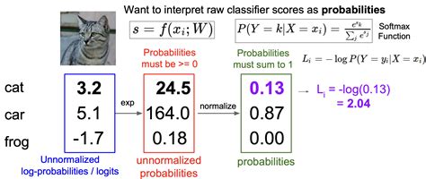Cs231n Lec3 Loss Functions And Optimization Young Log