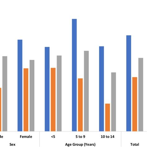 Sub Microscopic Malaria Parasite Prevalence In Relation To Age And Sex Download Scientific
