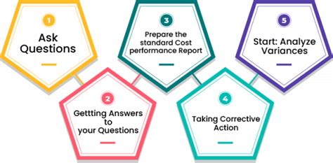 Cost Variance Analysis Variance In Manufacturing Accounting