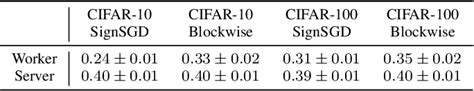Table Ii From Communication Efficient Distributed Learning With Local Immediate Error