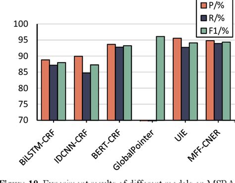 Figure 1 From Mff Cner A Multi Feature Fusion Model For Chinese Named Entity Recognition In