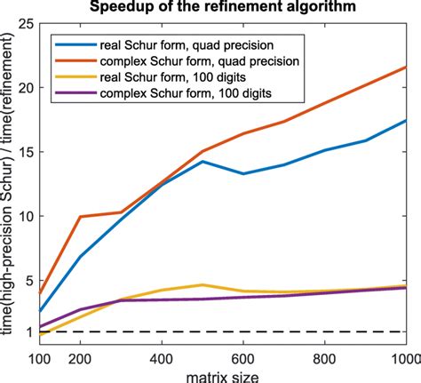 Speedup Attained By Algorithm 4 For Example 2 Time Needed By Advanpix