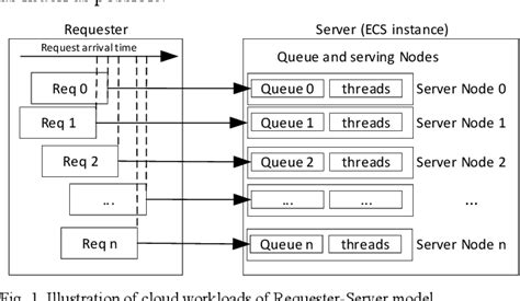 Figure 1 From Task Aware Scheduling And Performance Optimization On
