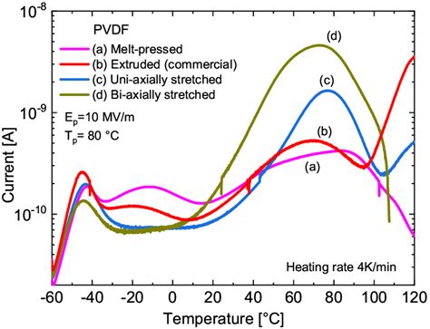 8 Depolarization Spectra Of Unstretched And Stretched PVDF Films Download Scientific Diagram