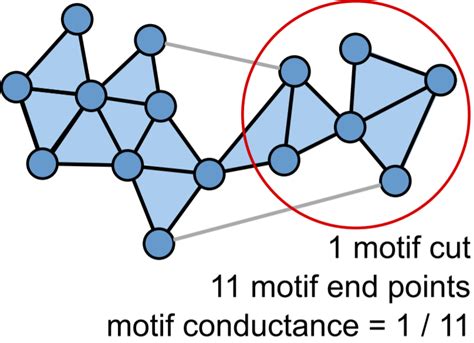 Motif局部社区发现——mappr算法 集智俱乐部