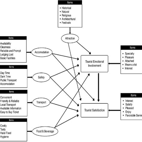 Pdf Mediating Effect Of Tourists Emotional Involvement On The Relationship Between