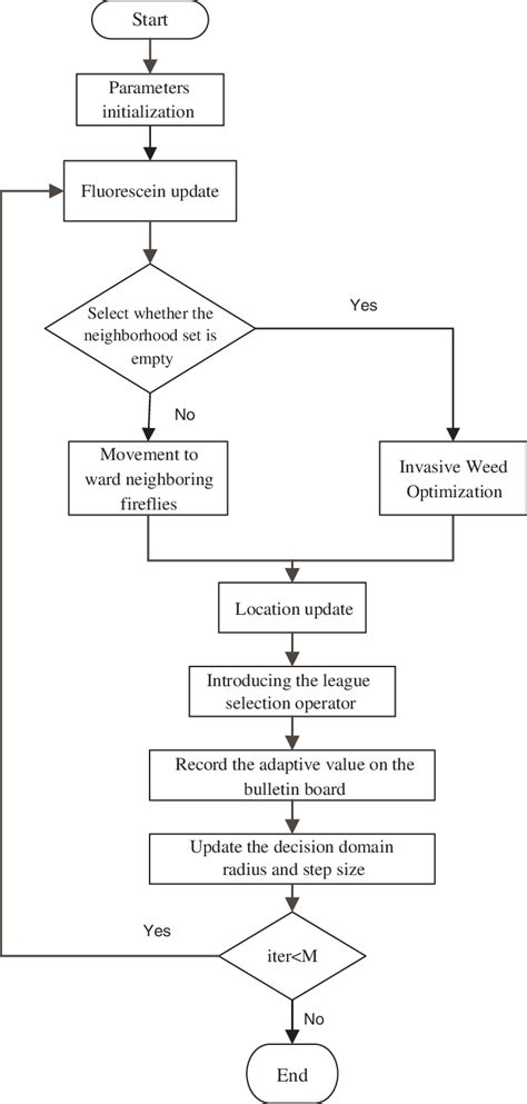 Flow Chart Of Improved Gso Download Scientific Diagram