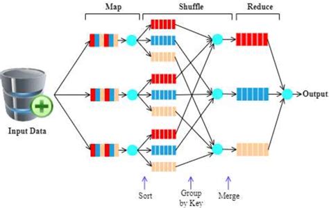 Mapreduce Architecture Download Scientific Diagram