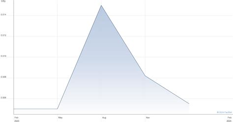 Gowin New Energy Group Ltd Share Price Gwin Ordinary Gbx1 Gwin
