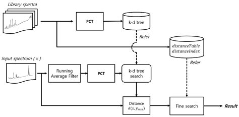 Fast Search Using K D Trees With Fine Search For Spectral Data Identification