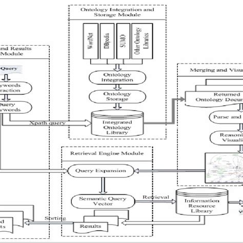 Automatic Semantic Retrieval And Visualization Model Download Scientific Diagram