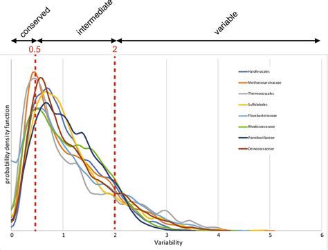 Distribution Of Variability Values Across Clade Specific Cogs Gaussian Download Scientific