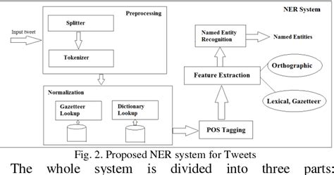 figure 2 from named entity recognition from indian tweets using conditional random fields based