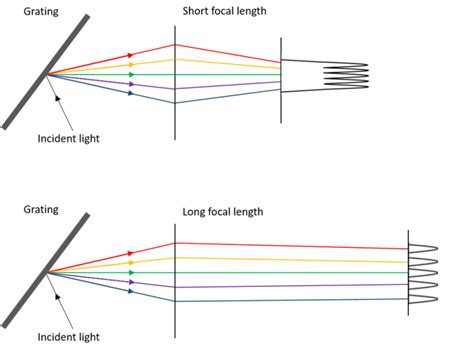Spectral Resolution In Raman Spectroscopy