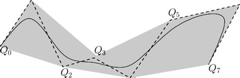 Control Polygon Dashed Line And Convex Hull In Grey Of A B Spline