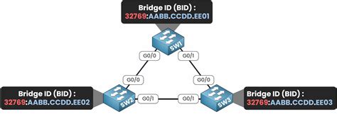 How Spanning Tree Protocol Works