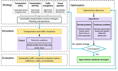 A Systematic Framework Of Simulation Based Approach For Sustainable Download Scientific Diagram