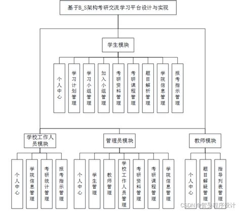 Javaphpnodejspython基于bs架构考研交流学习平台设计与实现【2024年毕设】 Csdn博客