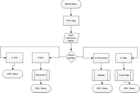 Flow Chart Rpg Game
