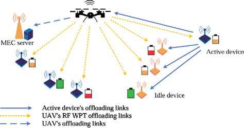 Figure 1 From Joint Trajectory Design And Resource Allocation In Uav Enabled Heterogeneous Mec