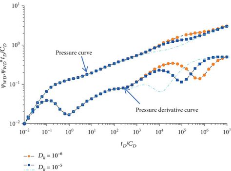 Pressure Dynamic Curves Of Multiple Fractured Horizontal Wells With Download Scientific Diagram